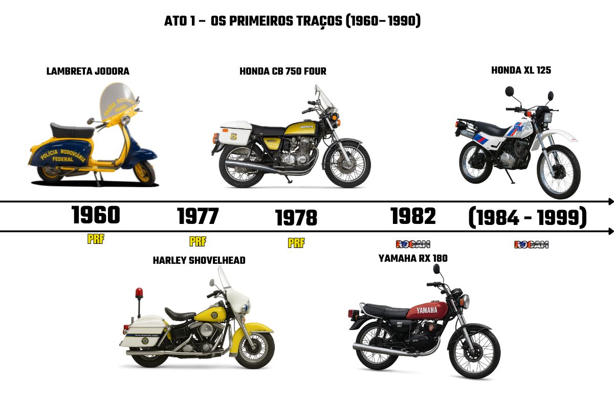 Motos Policiais da ROCAM, PRF e EUA: História e Tecnologia